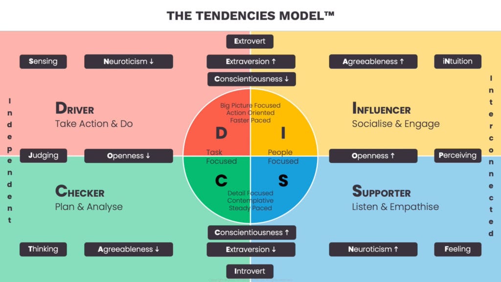 Tendencies | Understanding People Better